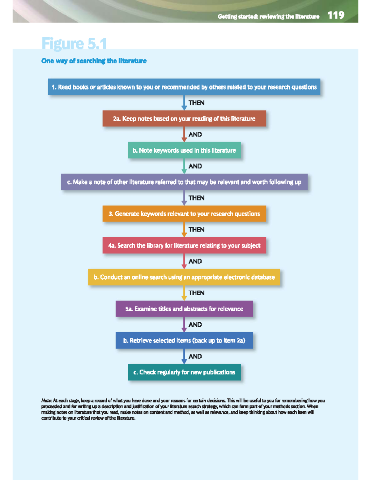 Searching for Literature - Resource from Bryman - Project management ...