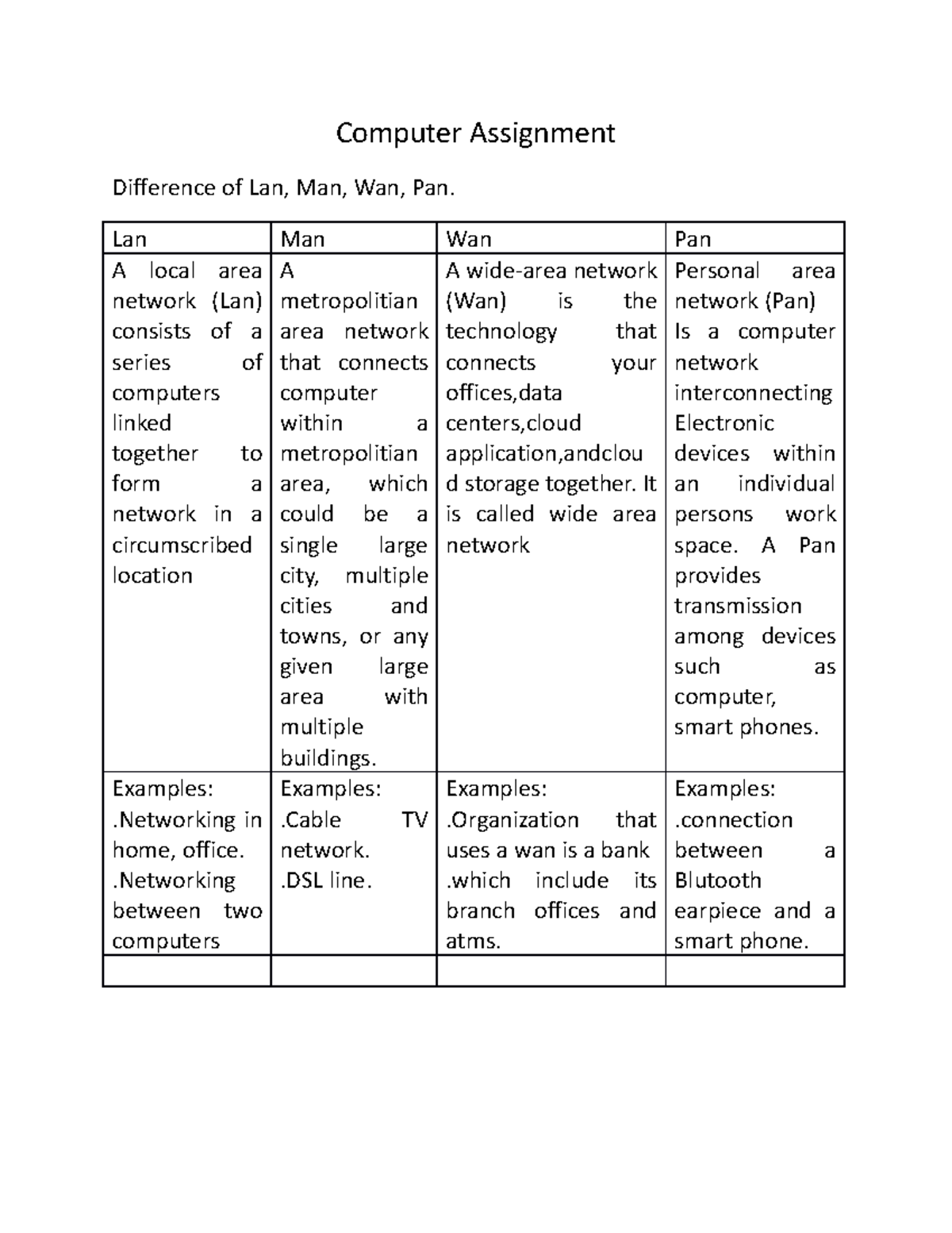 Computer Assignment - hhh - Computer Assignment Difference of Lan, Man ...