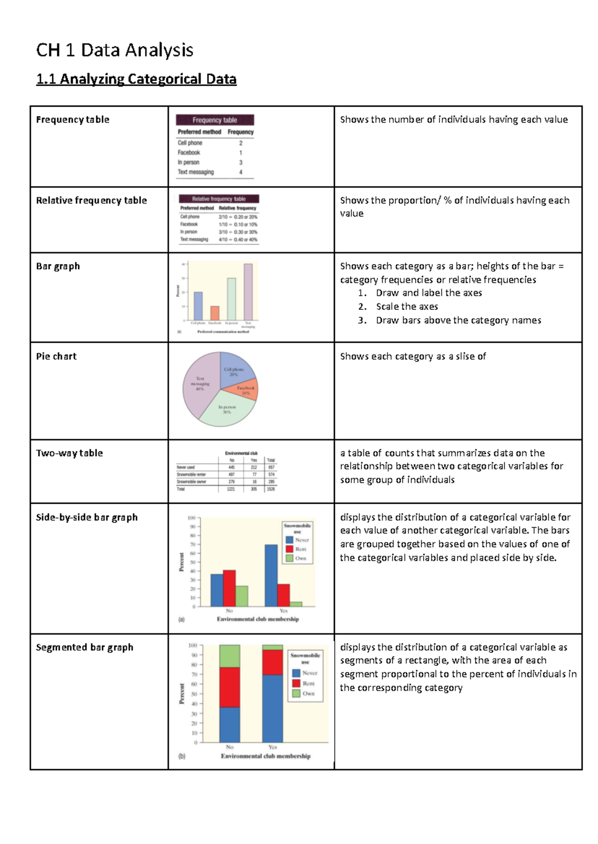 ap stat study guide - CH 1 Data Analysis 1. 1 Analyzing Categorical Data Frequency table Shows ...