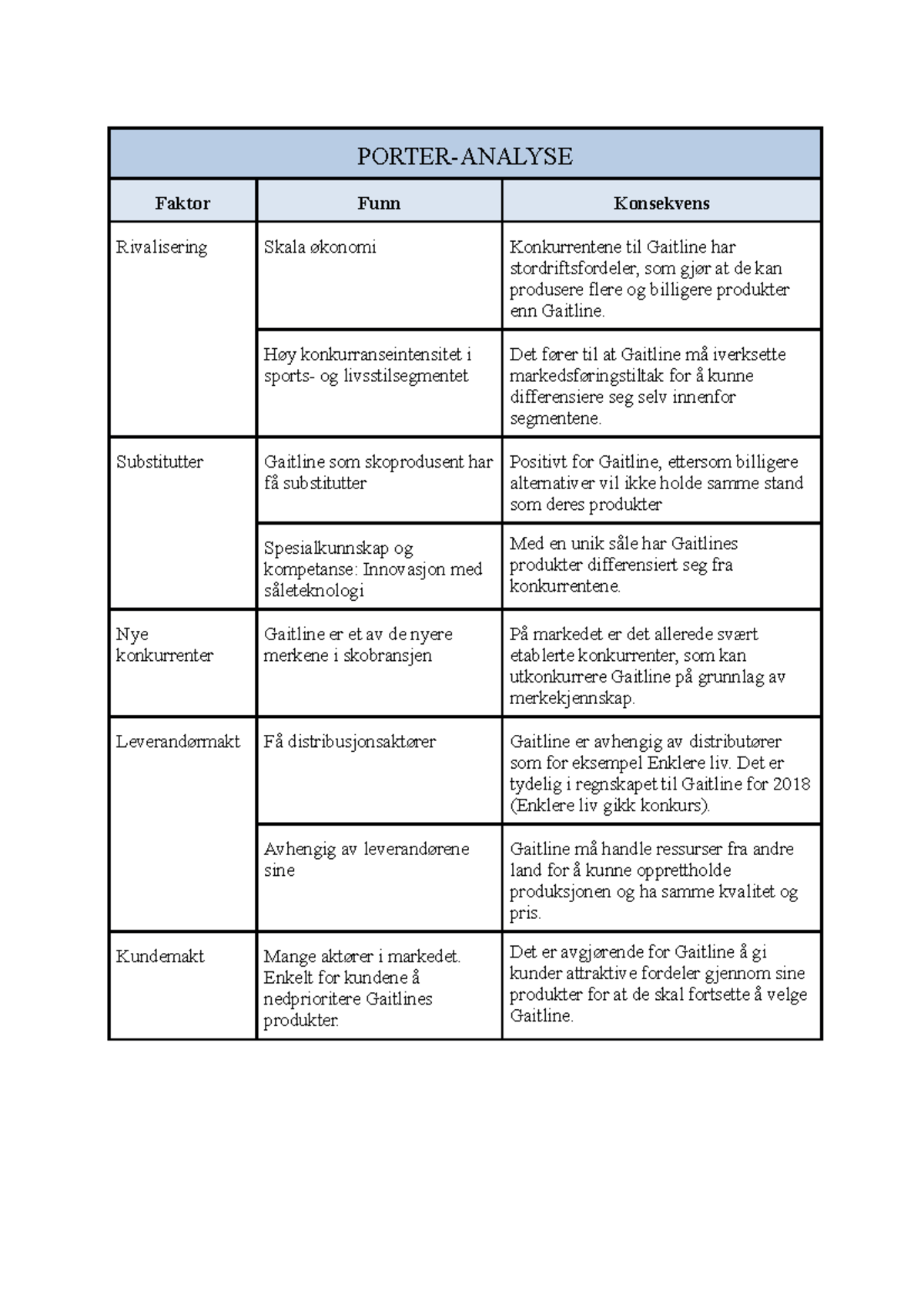 Porter analyse - PORTER-ANALYSE Faktor Funn Konsekvens Rivalisering ...