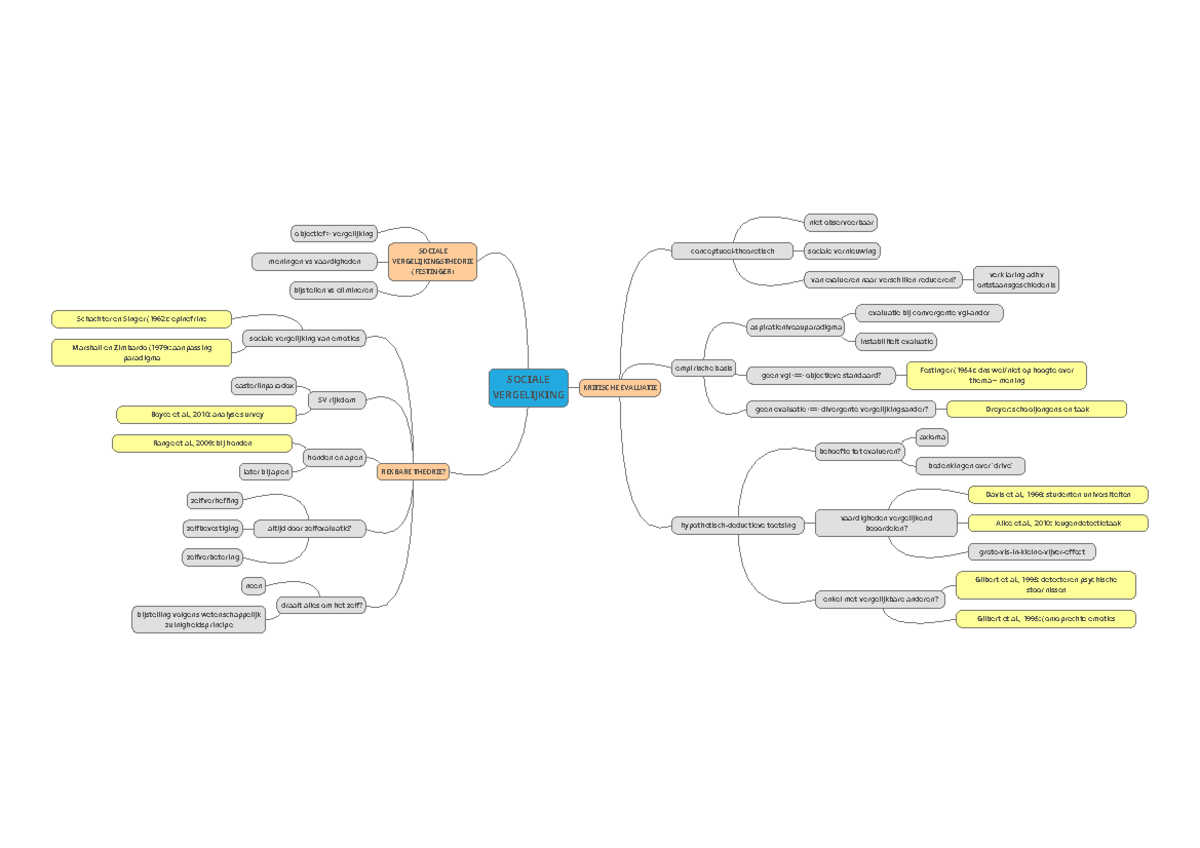 Mindmap Sociale Vergelijking - SOCIALE VERGELIJKING VERGELIJKINGSTHEORIESOCIALE (FESTINGER ...