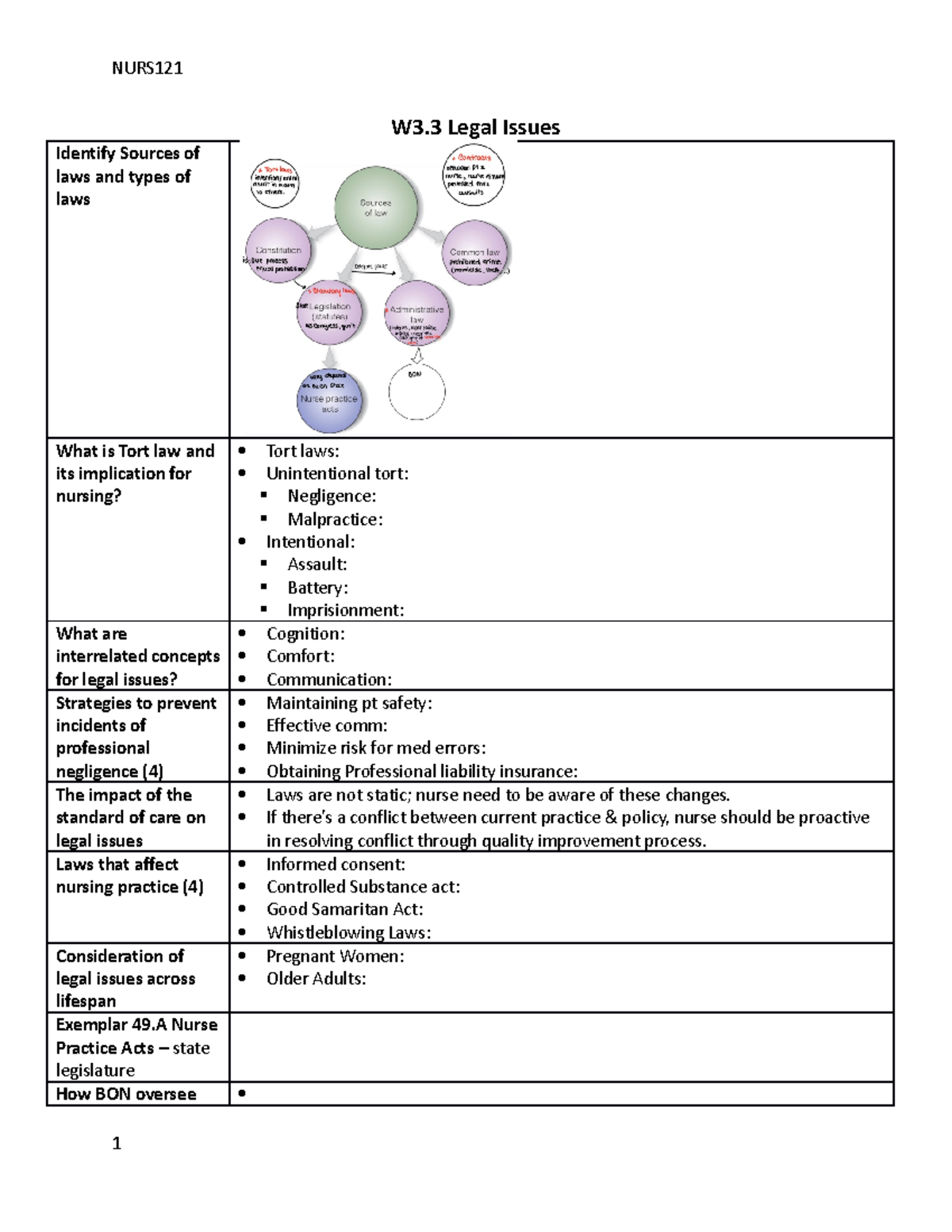 W3.3 Legal Issues - notes - NURS W3 Legal Issues Identify Sources of ...