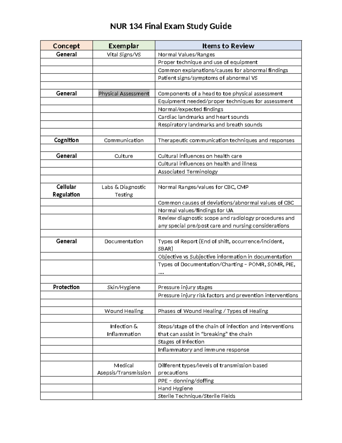 Final Exam Study Guide - NUR 134 Final Exam Study Guide Concept ...