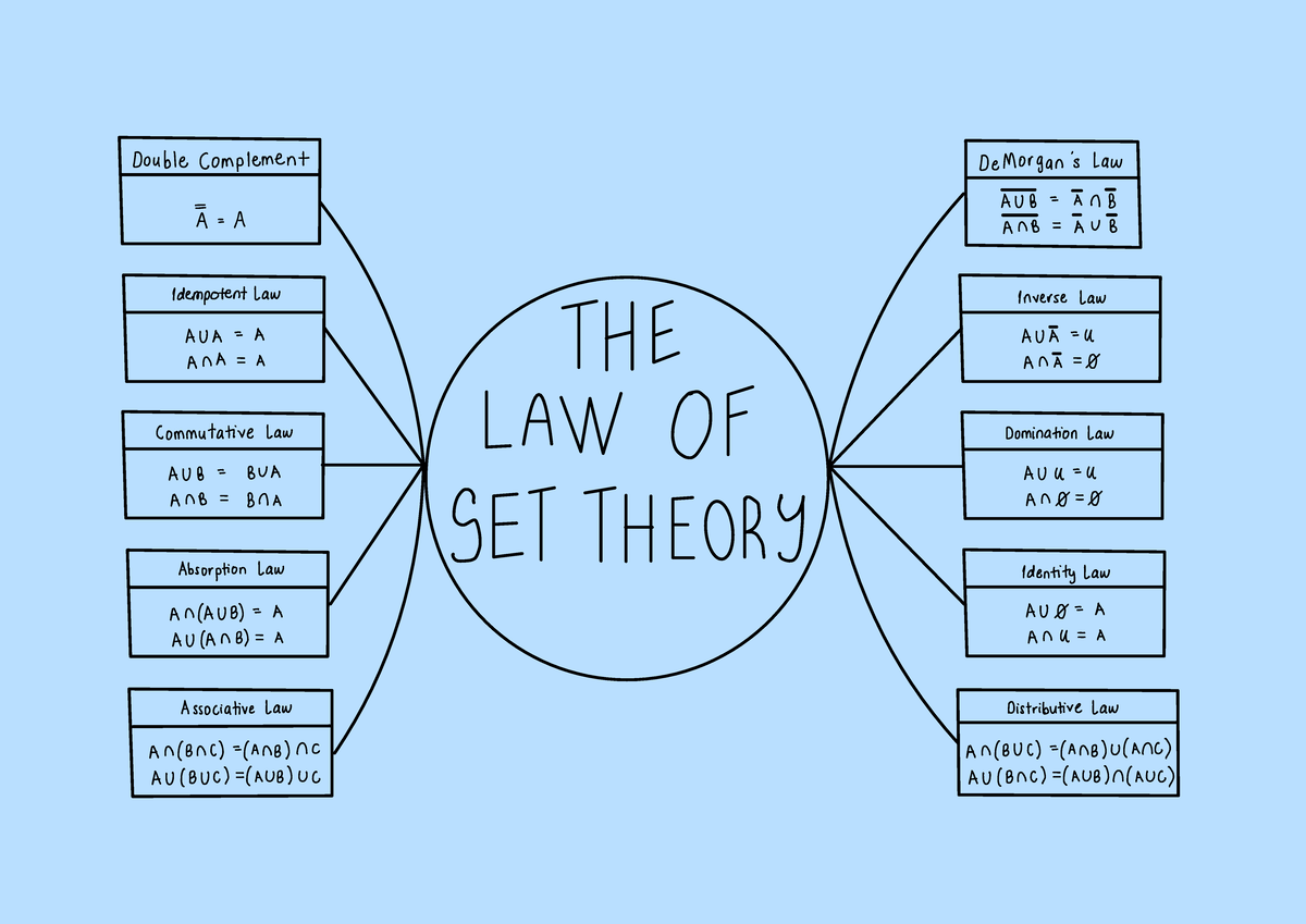 Untitled Notebook - good - Houblecomplement -MeMorgan's Law AUB = A1B ...