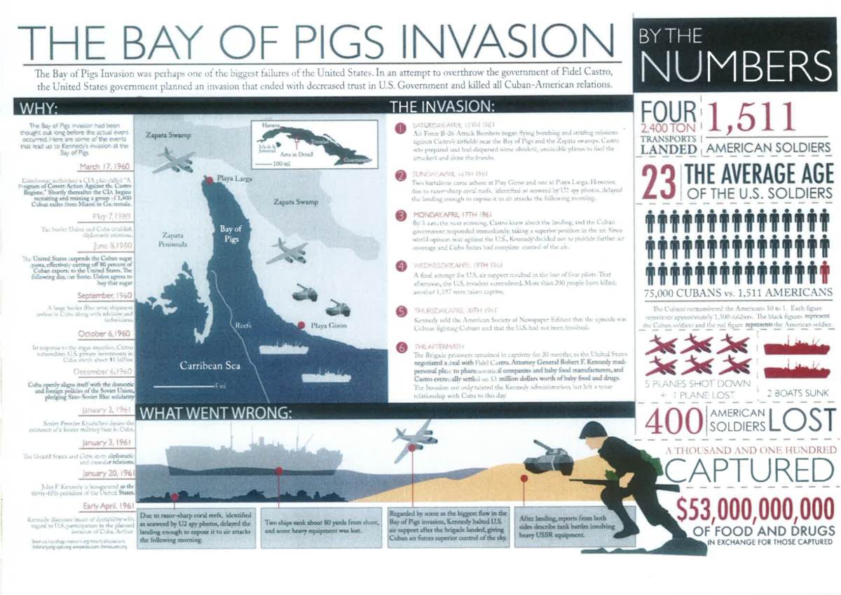 Bay of Pigs - information on the bay of pigs - THE BAY OF PIGS INVASION ...