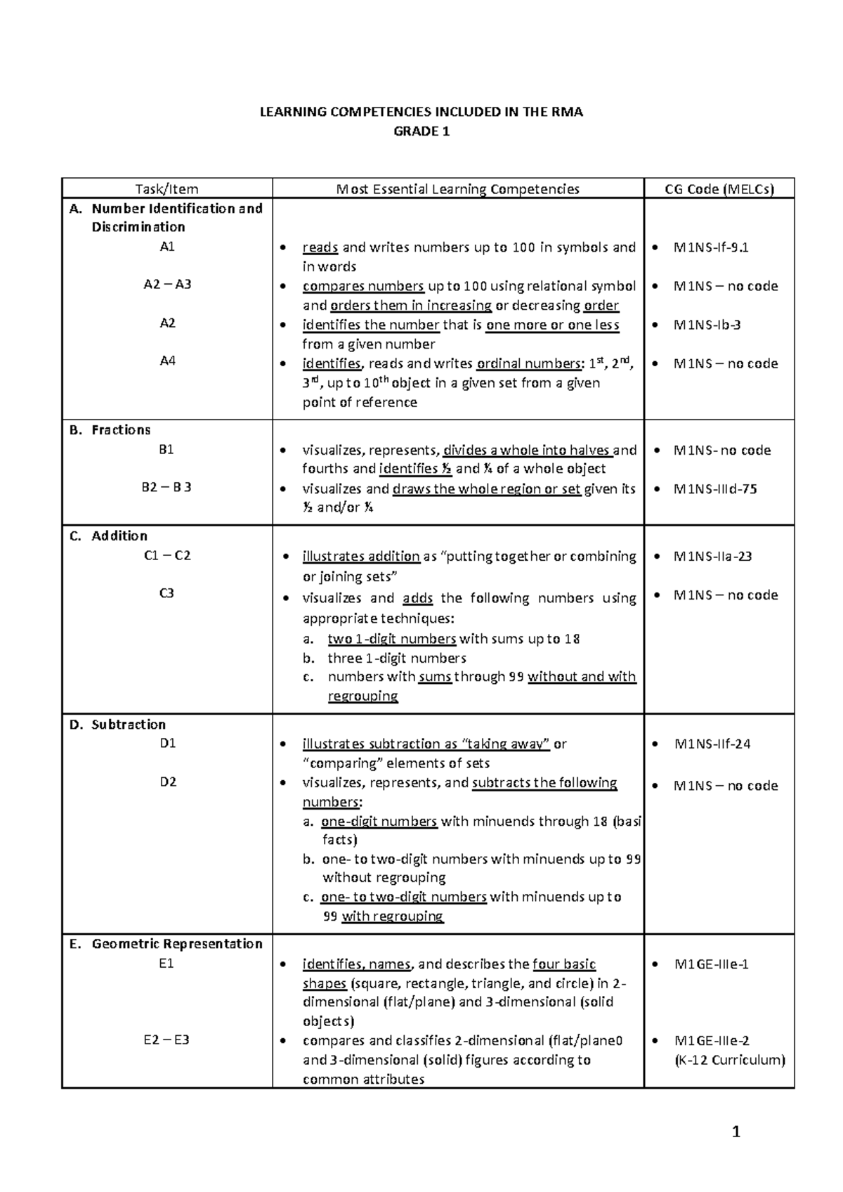RMA Grade 1 Learning Competencies - 1 LEARNING COMPETENCIES INCLUDED IN ...