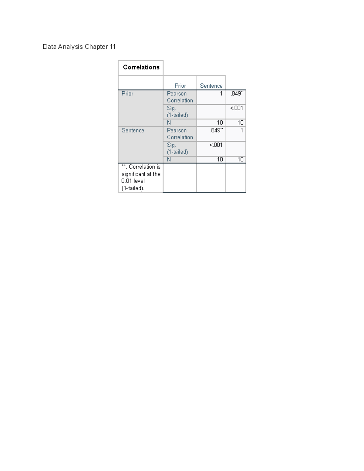 Data Analysis Chapter 11 - 849** Sig. (1-tailed)