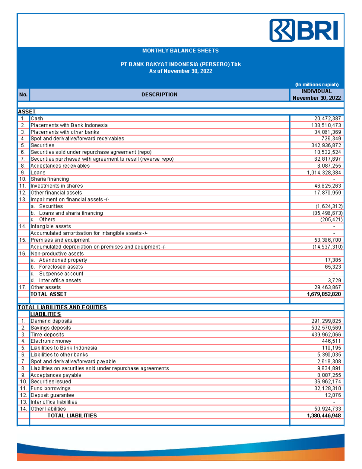 BRI Monthly Nov 2022 - materi - MONTHLY BALANCE SHEETS PT BANK RAKYAT ...