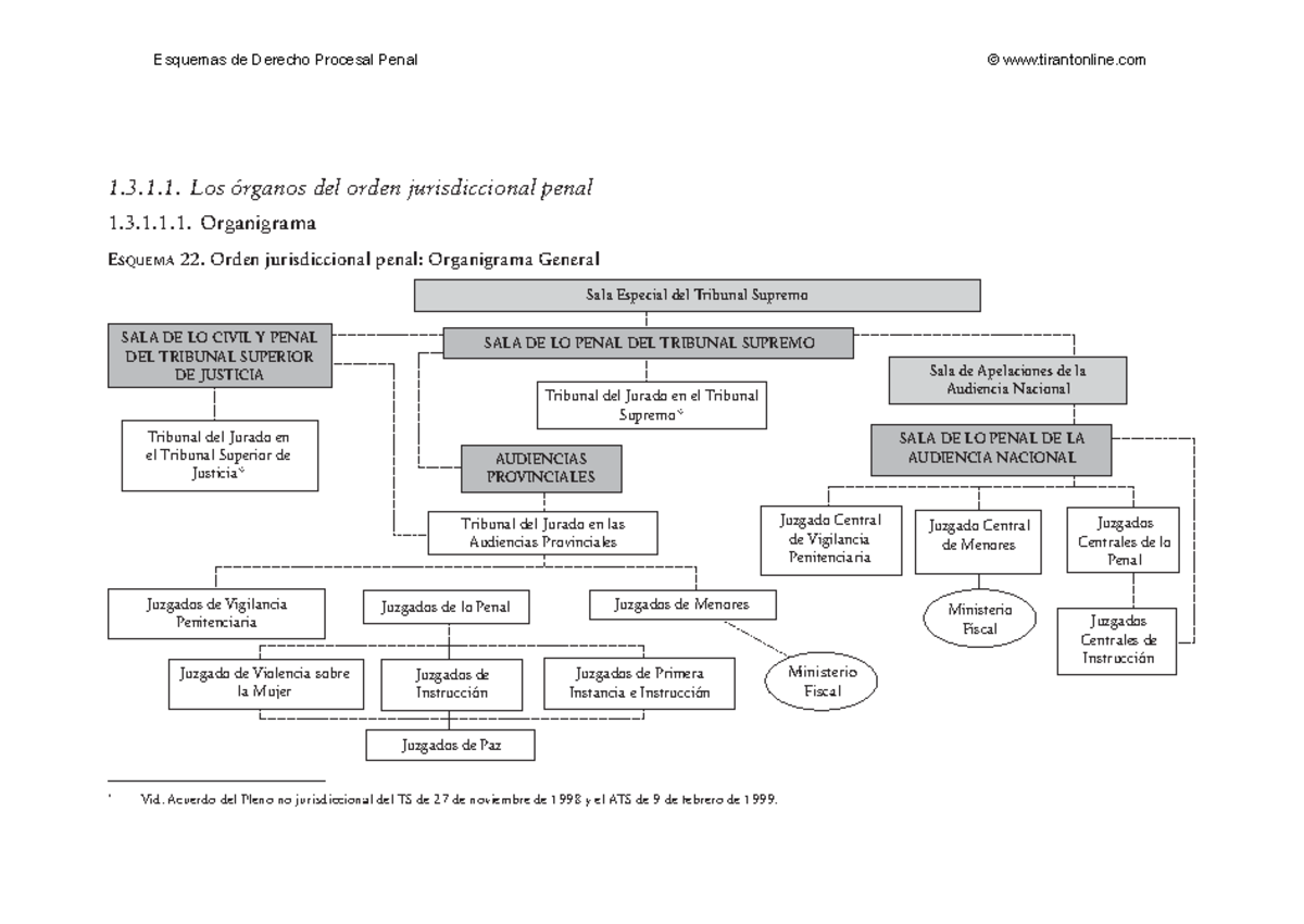 T2 Esquemas DPP - KDFVBEJWKVBHWRJ - 1.3.1. Los órganos del orden jurisdiccional penal 1.3.1.1 ...