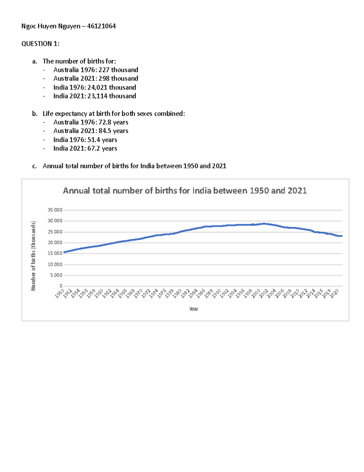BUSA1027 assignment 1 part 1 - QUESTION 1: a. The number of births for: - Australia 1976: 227 ...