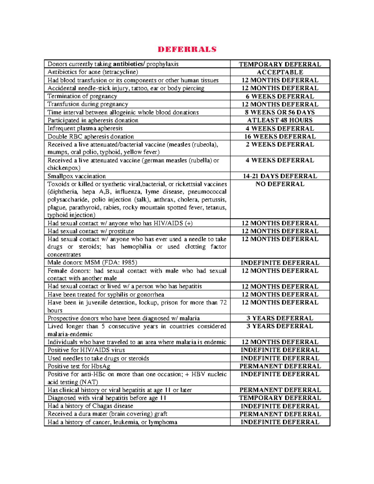 Deferrals - DEFERRALS Donors currently taking antibiotics/ prophylaxis ...