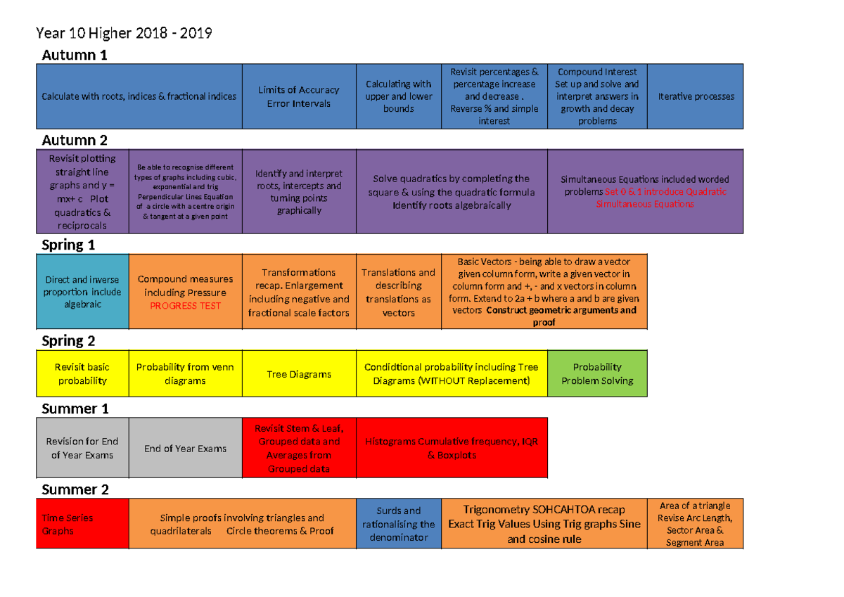 Year 10 higher topic list - Year 10 Higher 2018 - 2019 Autumn 1 ...