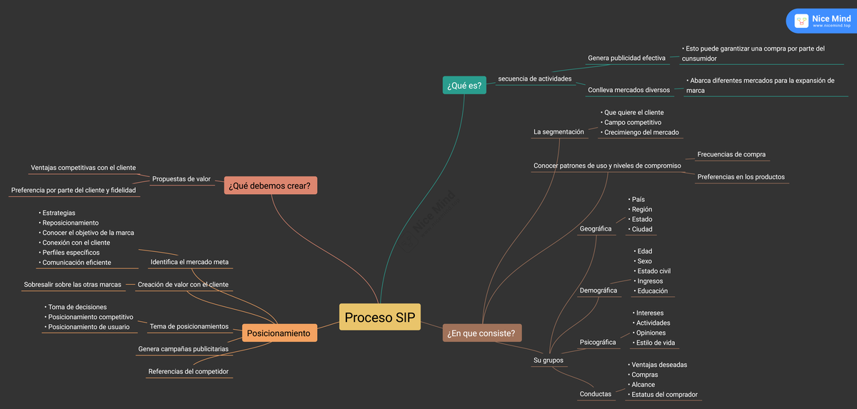 Mindmap(25) - Actividades de clases - Proceso SIP ¿Qué es? secuencia de actividades ¿En que ...
