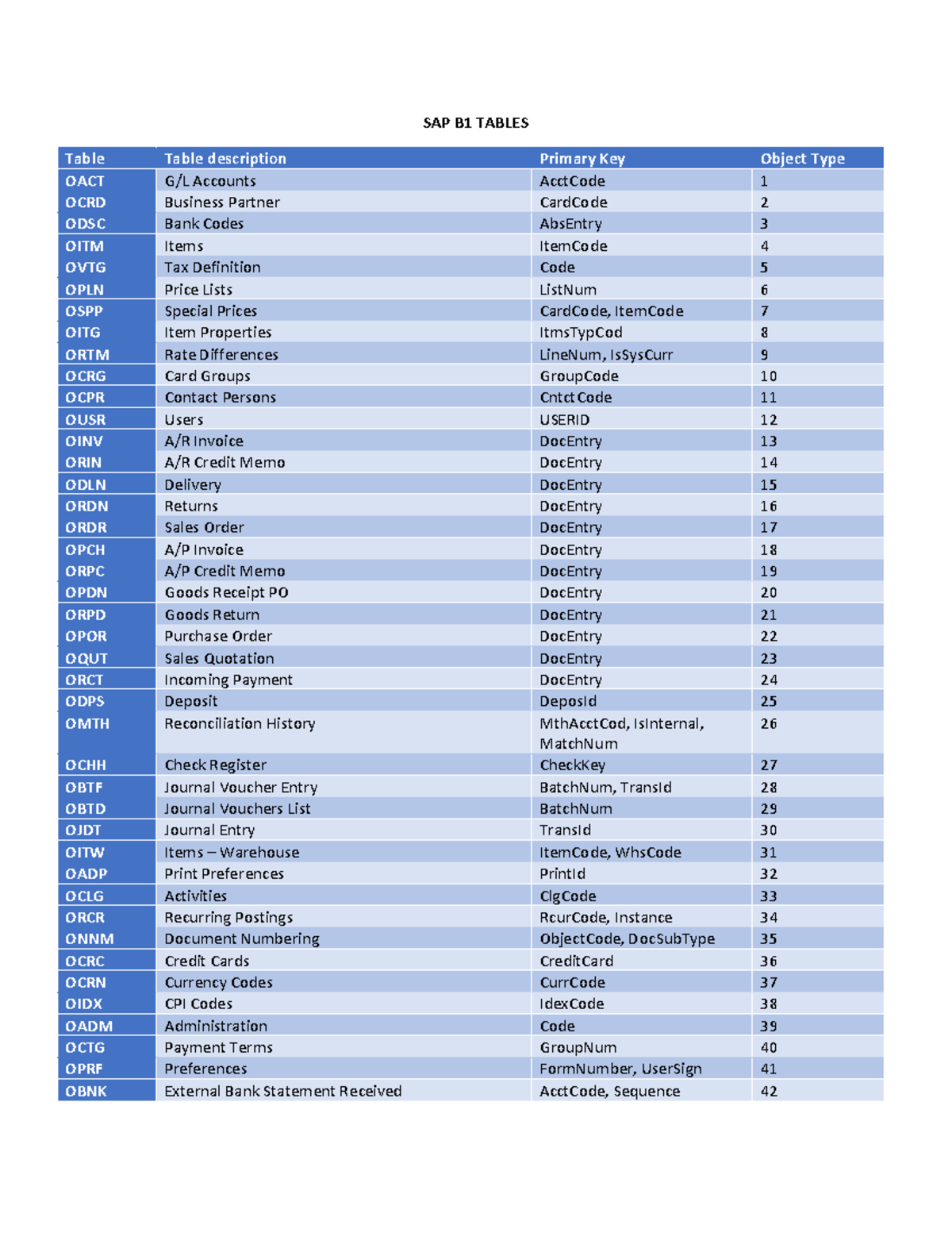 SAPB1 Object Codes - SAP B1 TABLES OMTH Reconciliation History ...