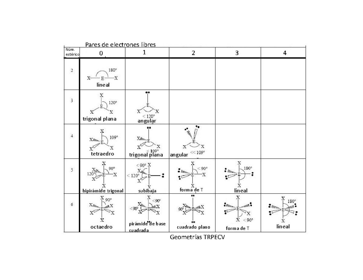 Tabla Trpecv - estructura de la materia - lineal trigonal plana tetraedro angular trigonal plana ...