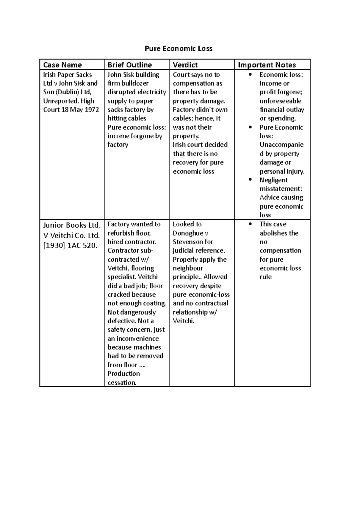 Economic Loss Cases to draw upon - Pure Economic Loss Case Name Brief ...