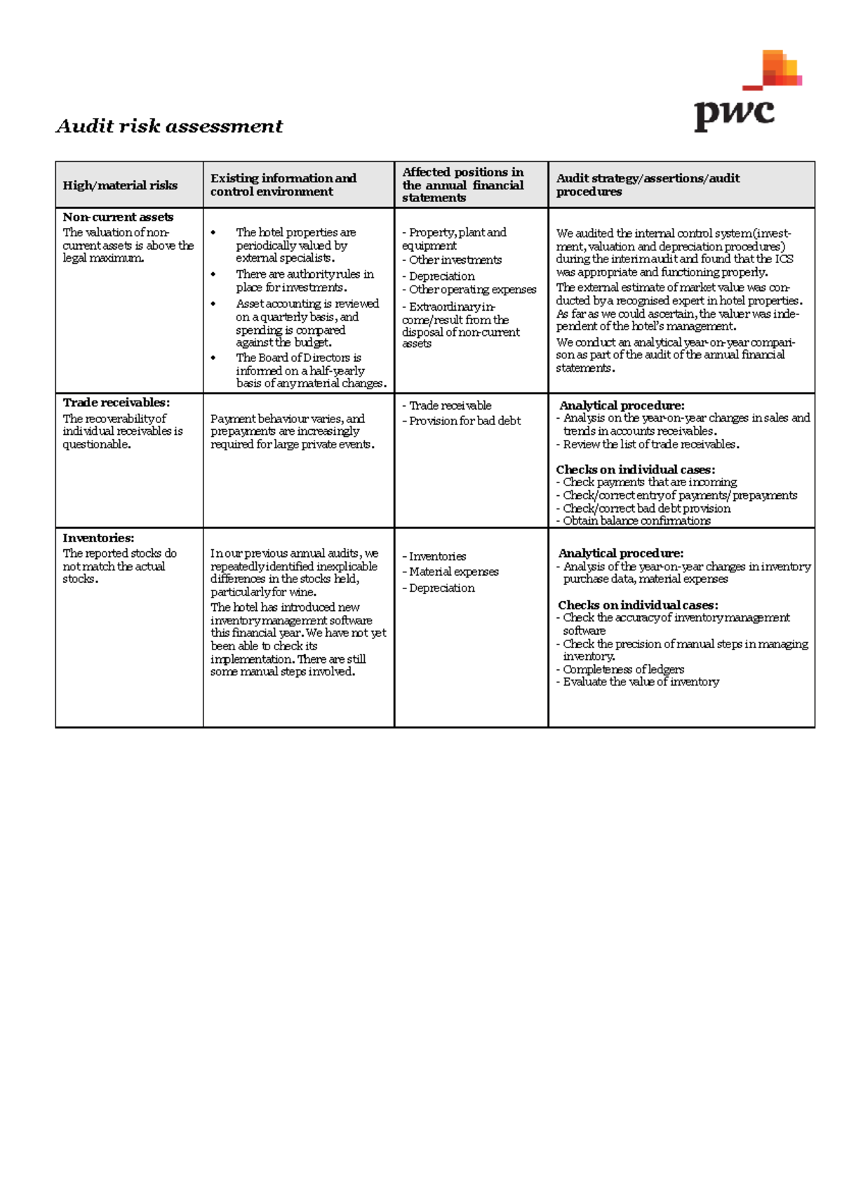 Risk Assessment Template - Audit risk assessment High/material risks ...