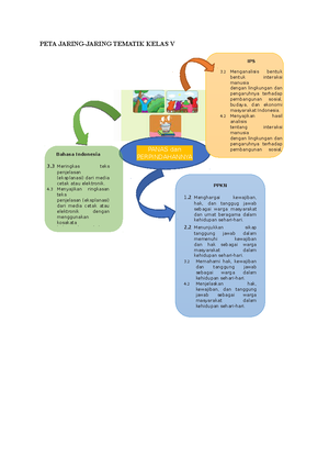 PETA Konsep Pembelajaran Terpadu DI SD - NAMA : AIM NURAIMAN NIM : 857483536 PETA KONSEP - Studocu