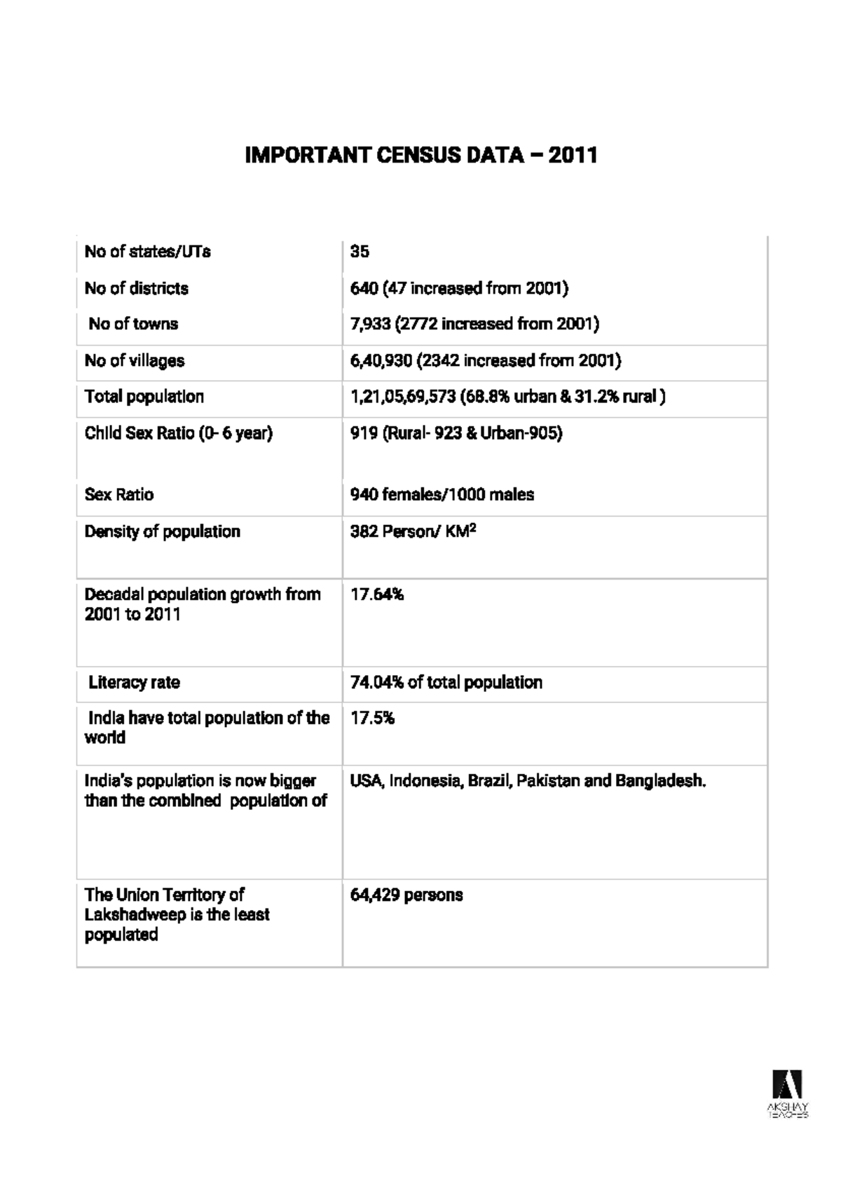 Census Data 2011 (Important Facts) - BHU Geography - Studocu