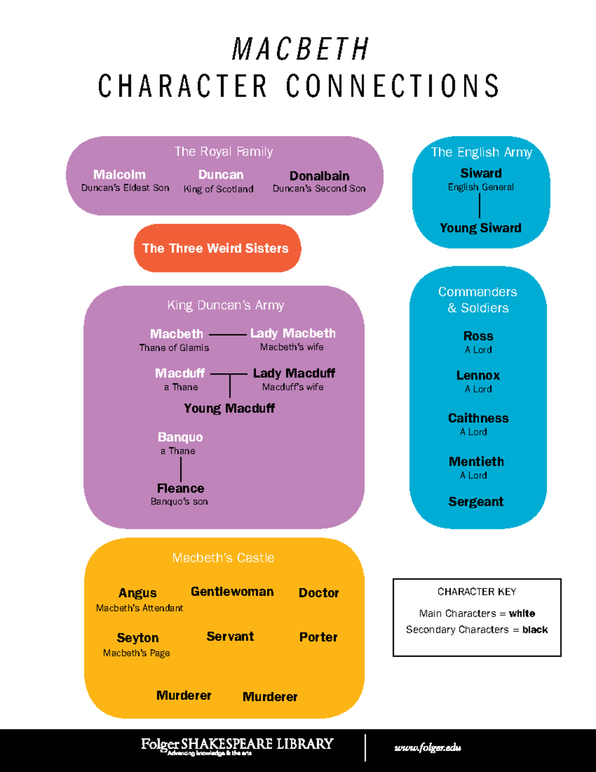 Macbeth Characters - m A C B e T H C H A r A C T e r C O n n e C T i O ...
