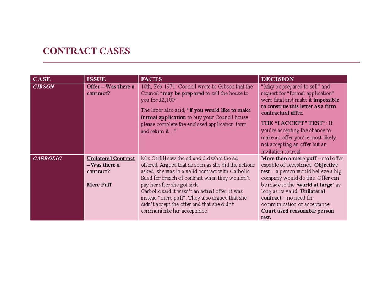 Contract A Cases - CONTRACT CASES CASE ISSUE FACTS DECISION GIBSON ...