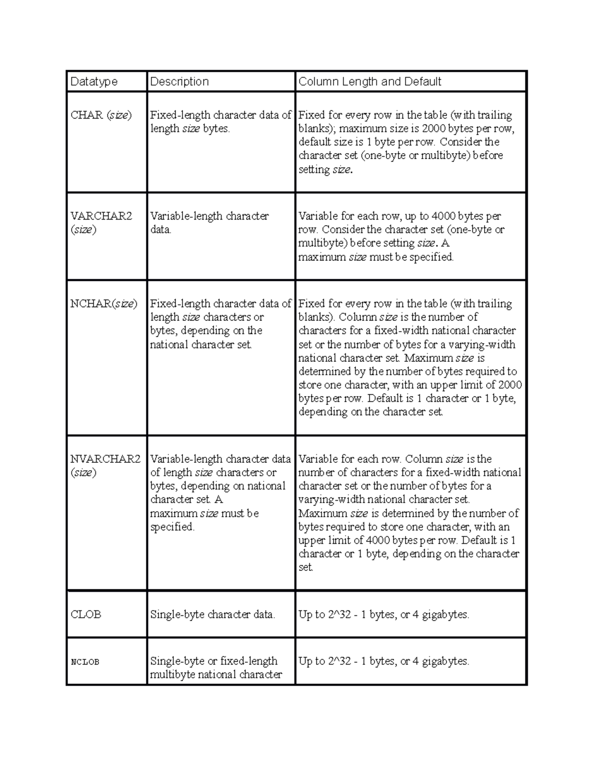 S4 rdbms - Datatype Description Column Length and Default CHAR (size ...