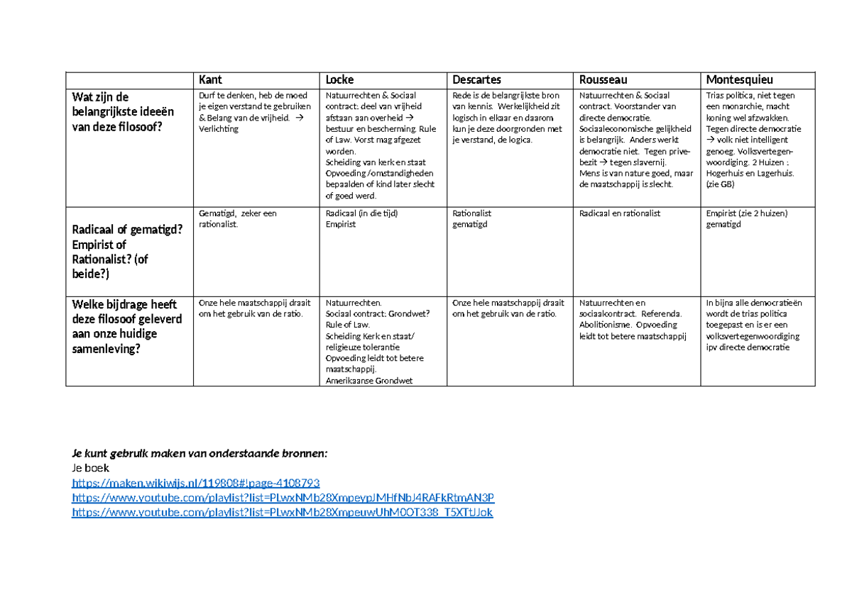 Tabel filosofen antwoorden - Kant Locke Descartes Rousseau Montesquieu ...