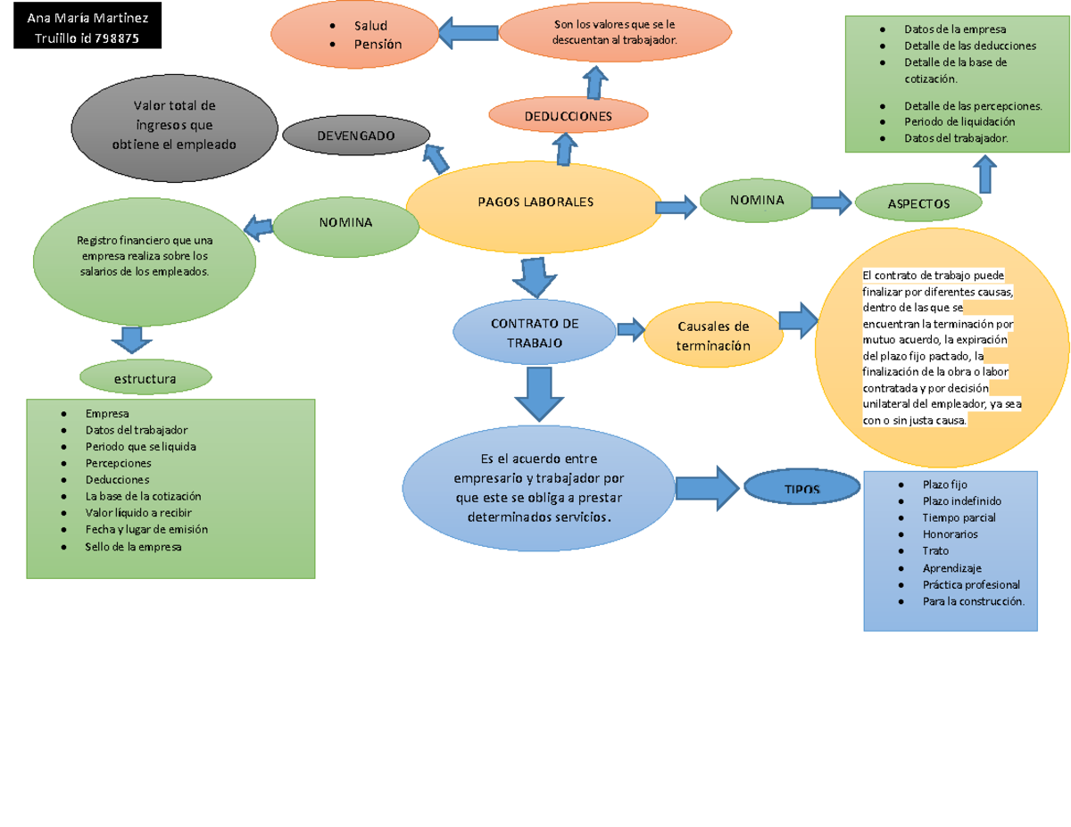 Mapa conceptual electiva - PAGOS LABORALES NOMINA Datos de la empresa Detalle de las deducciones ...