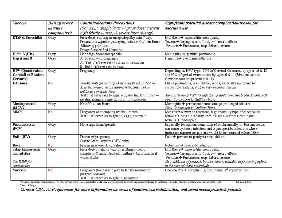 Vaccine Summary Chart ADA - Vaccine During severe immune compromise ...