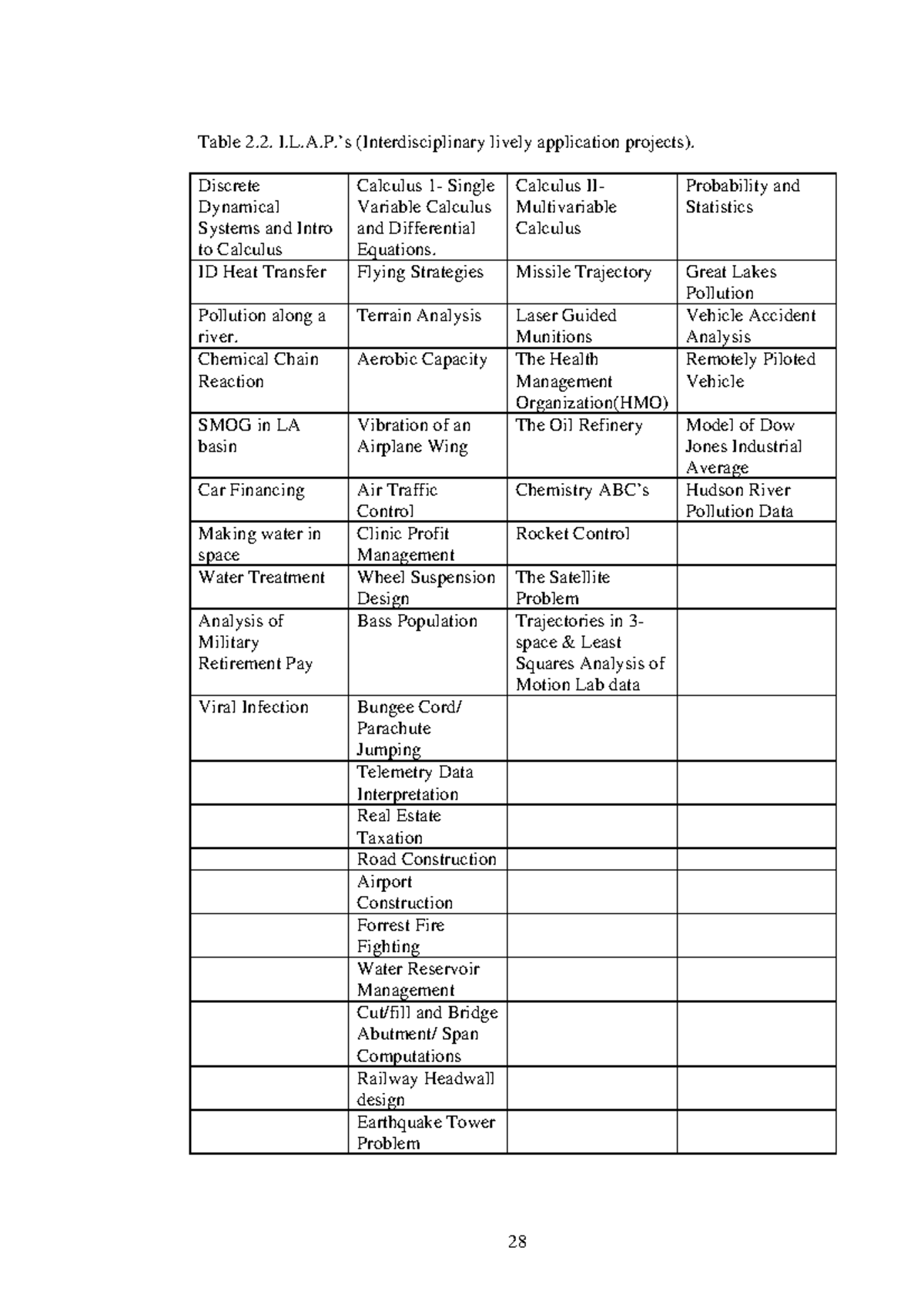 Calculus- Mathematic-4 - Table 2. I.L.A.’s (Interdisciplinary lively application projects ...