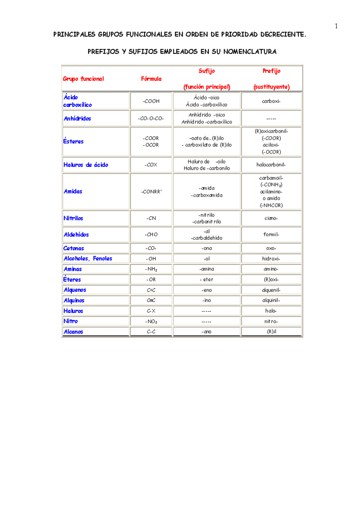 Nomenclatura prioridad - PRINCIPALES GRUPOS FUNCIONALES EN ORDEN DE ...