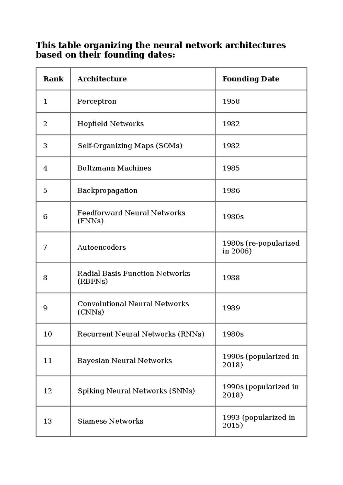 Rank of neural network architectures - This table organizing the neural ...