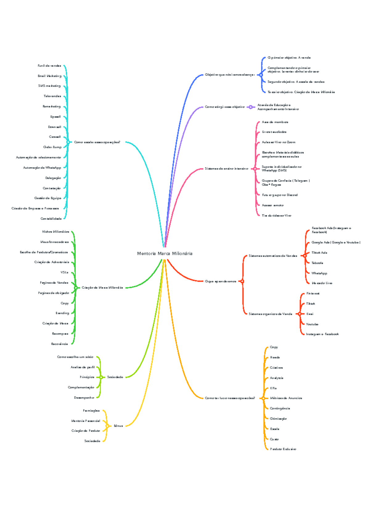 MAPA Mental - Marca Milionária - Mentoria Marca Milionária Como escalar ...