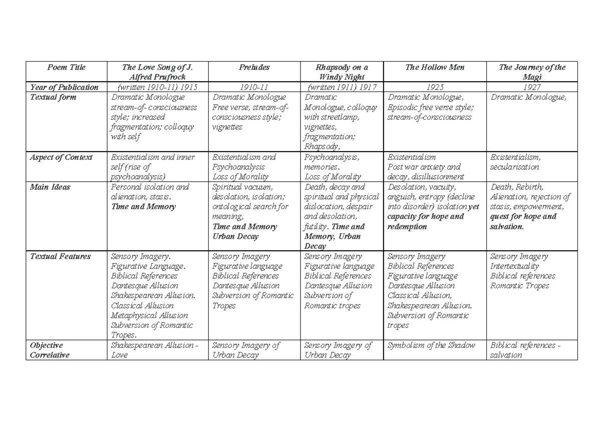 Mod BPoem Overview - Ellliot Poems - Poem Title The Love Song of J ...