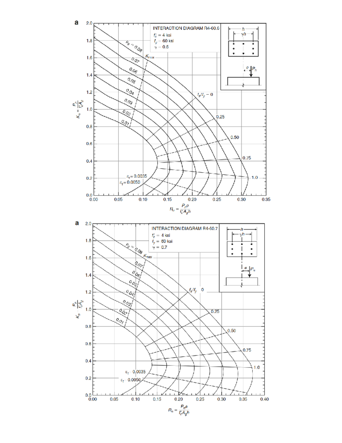 BCE 323L - Interaction Diagrams - a 2 INTERACTION DIAGRAM R4-60 h f'c ...