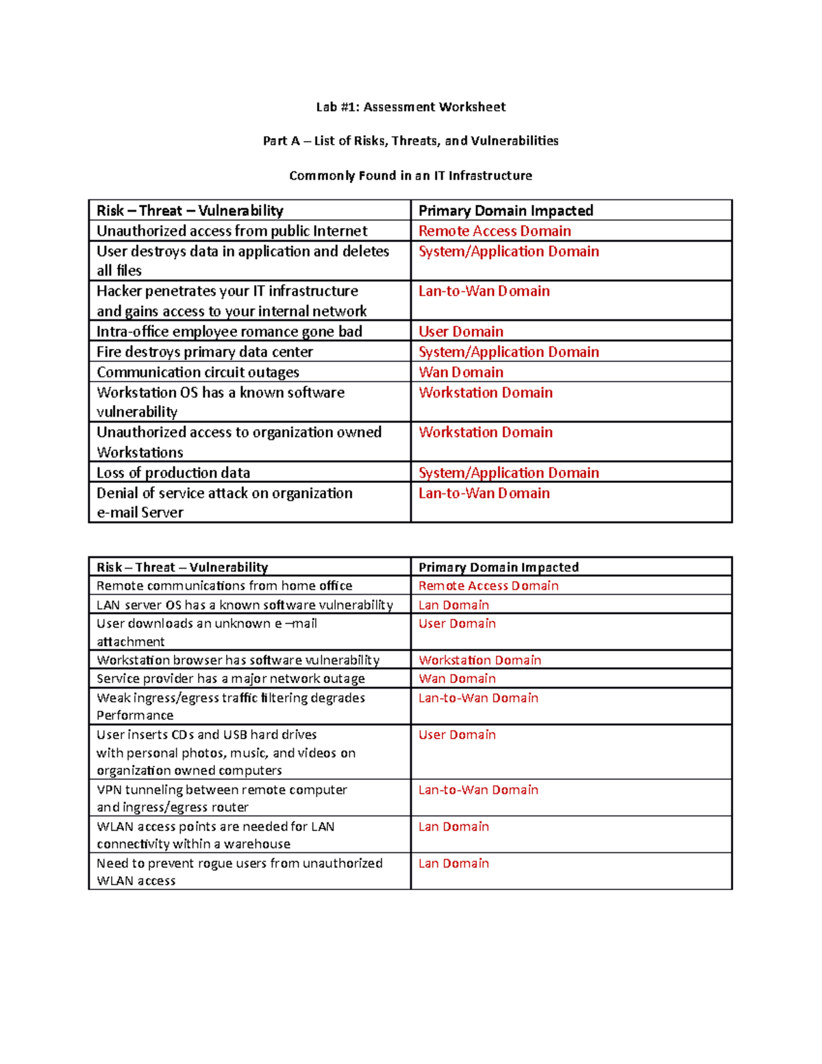 Lab1 - thanks - Lab #1: Assessment Worksheet Part A – List of Risks ...