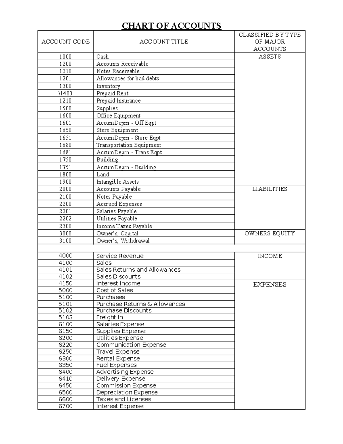 Chart OF Accounts - CHART OF ACCOUNTS ACCOUNT CODE ACCOUNT TITLE ...