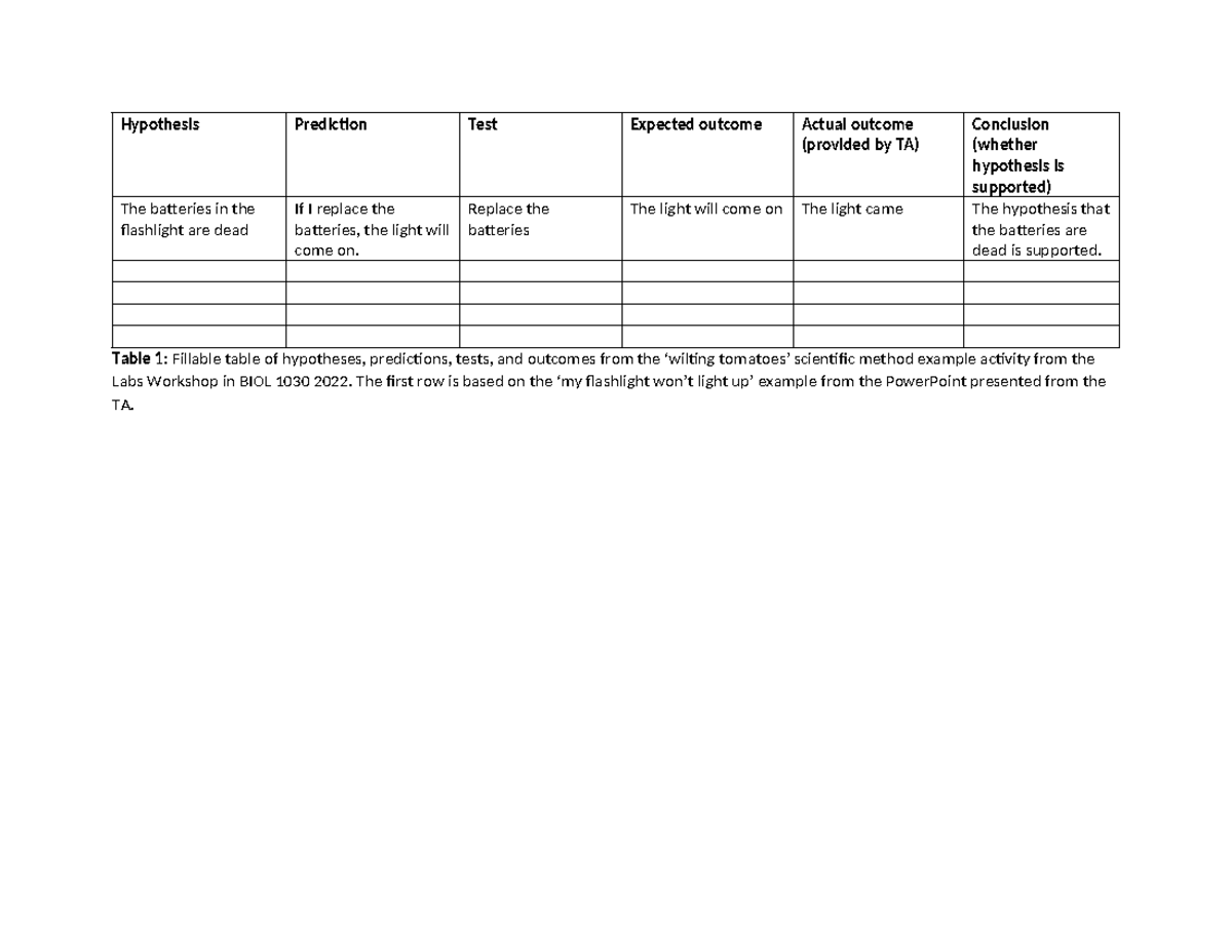 Labs workshop - Table 1 Blank - Hypothesis Prediction Test Expected ...