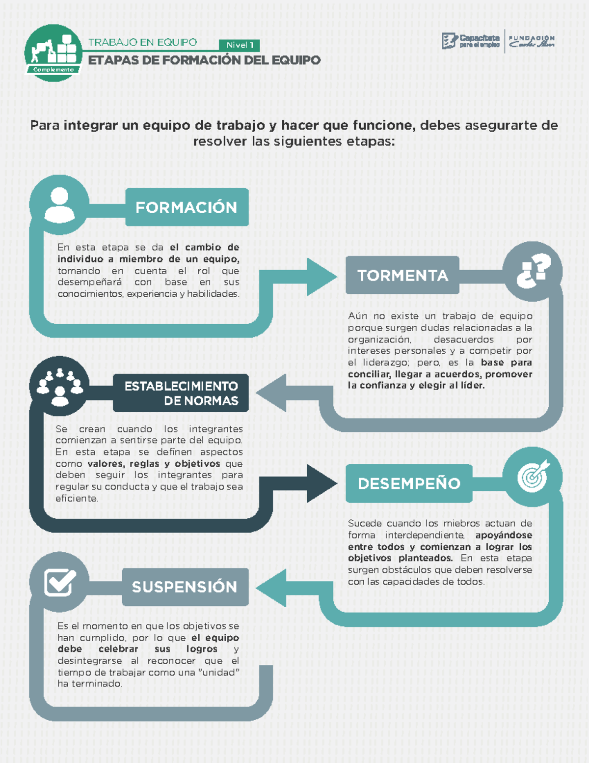 Etapas de formación del equipo - TRABAJO EN EQUIPO Nivel 1 ETAPAS DE ...