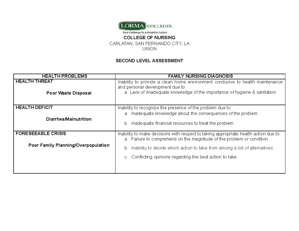 Delos Santos- Second Level Typology of nursing problem - COLLEGE OF ...