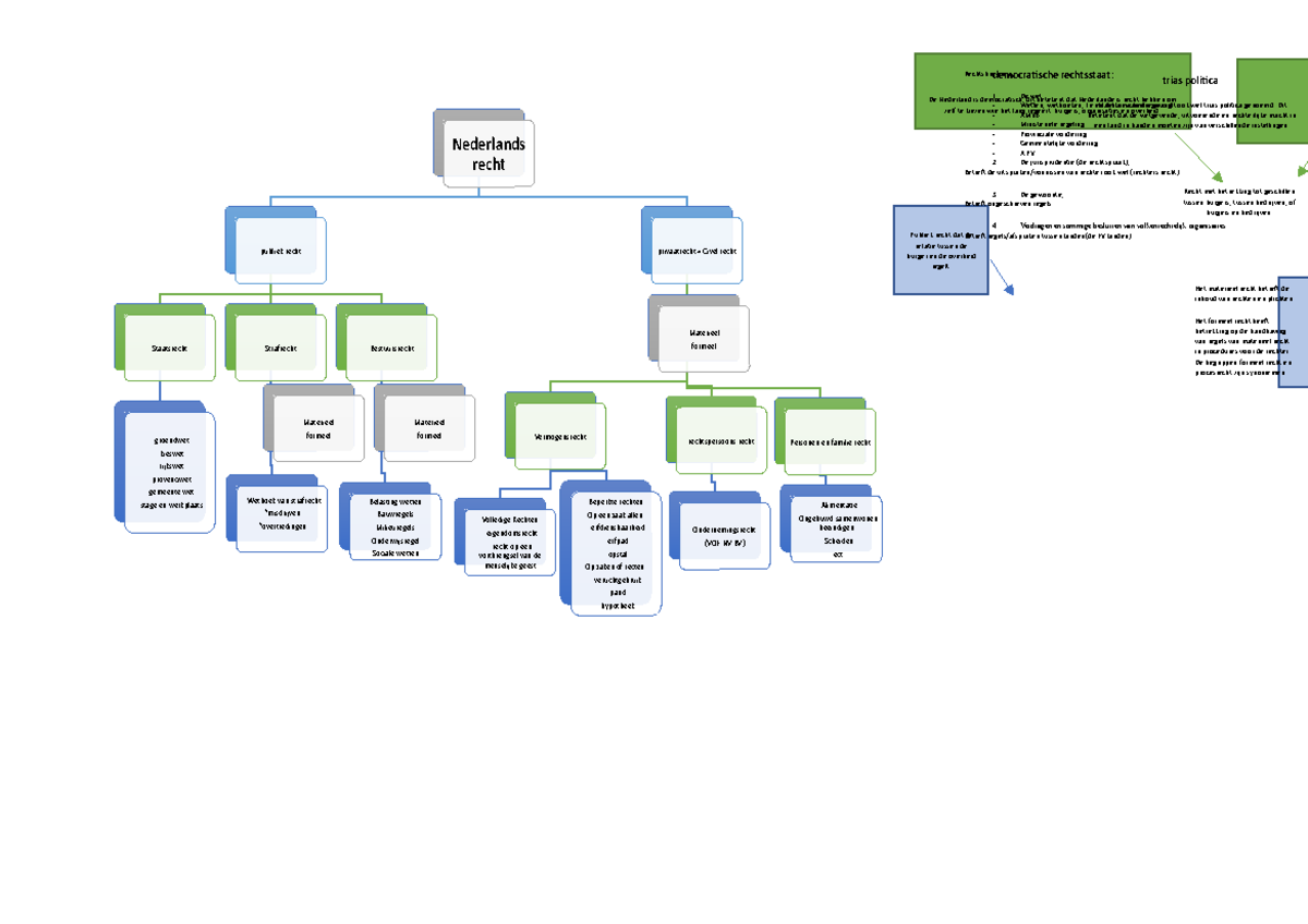 M IND MAP Recht - Mindmap - Nederlands recht publiek recht Staatsrecht groendwet kieswet ...