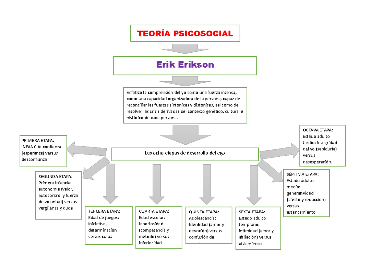 Teoria psicosocial - TEORÍA PSICOSOCIAL Erik Erikson Enfatizó la comprensión del yo como una ...