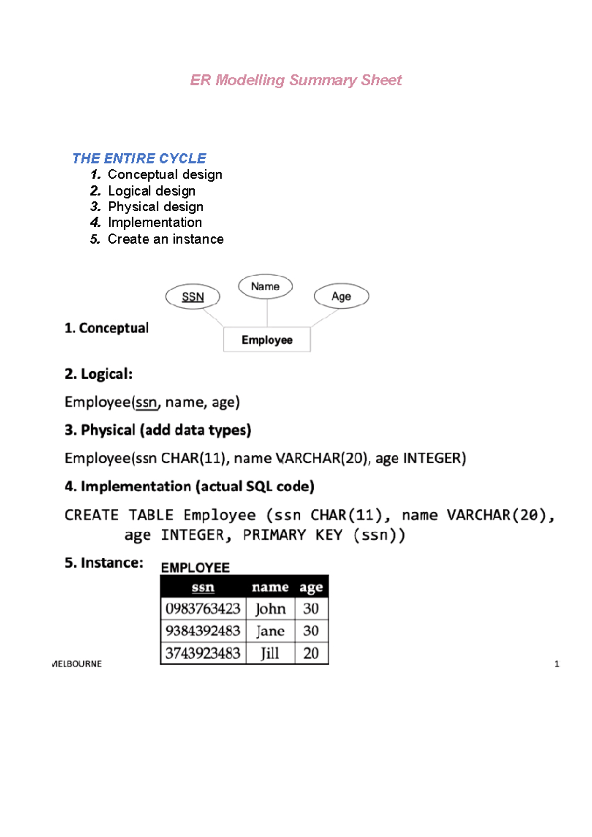 Er Modelling Summarised Notes From Labstutorialslectures Er