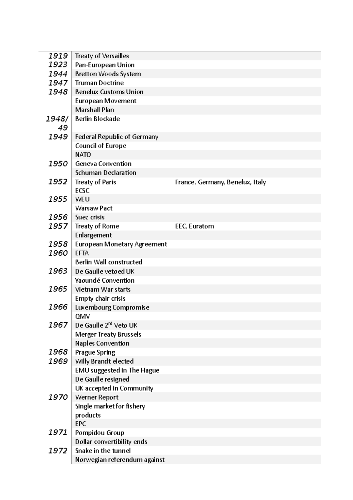 Timeline EU History - 1919 Treaty of Versailles 1923 Pan-European Union ...