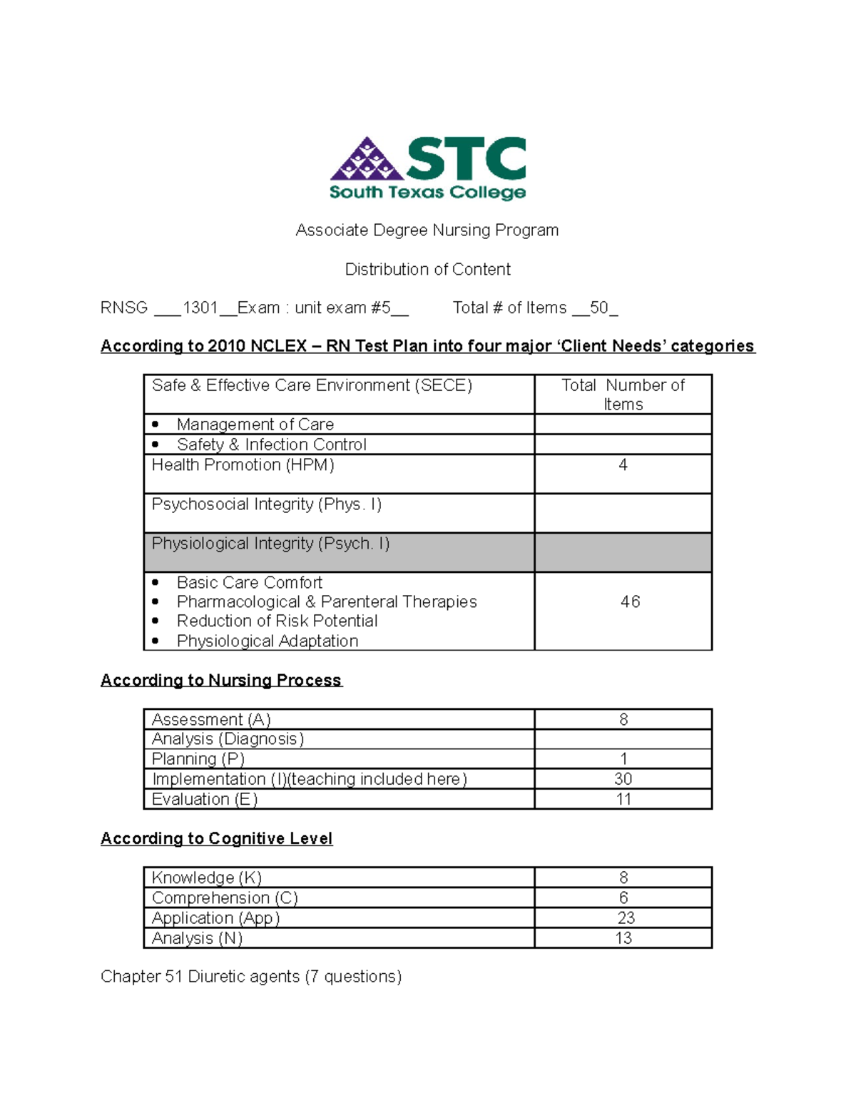 Exam 5 Study Guide Blueprint Associate Degree Nursing Program