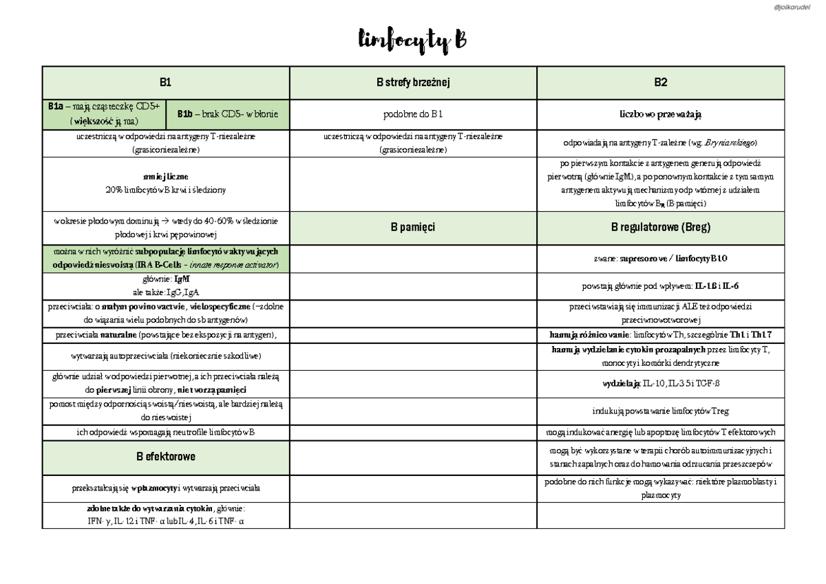 Limfocyty tabela - limfocyty B B1 B strefy brzeżnej B B1a – mają ...