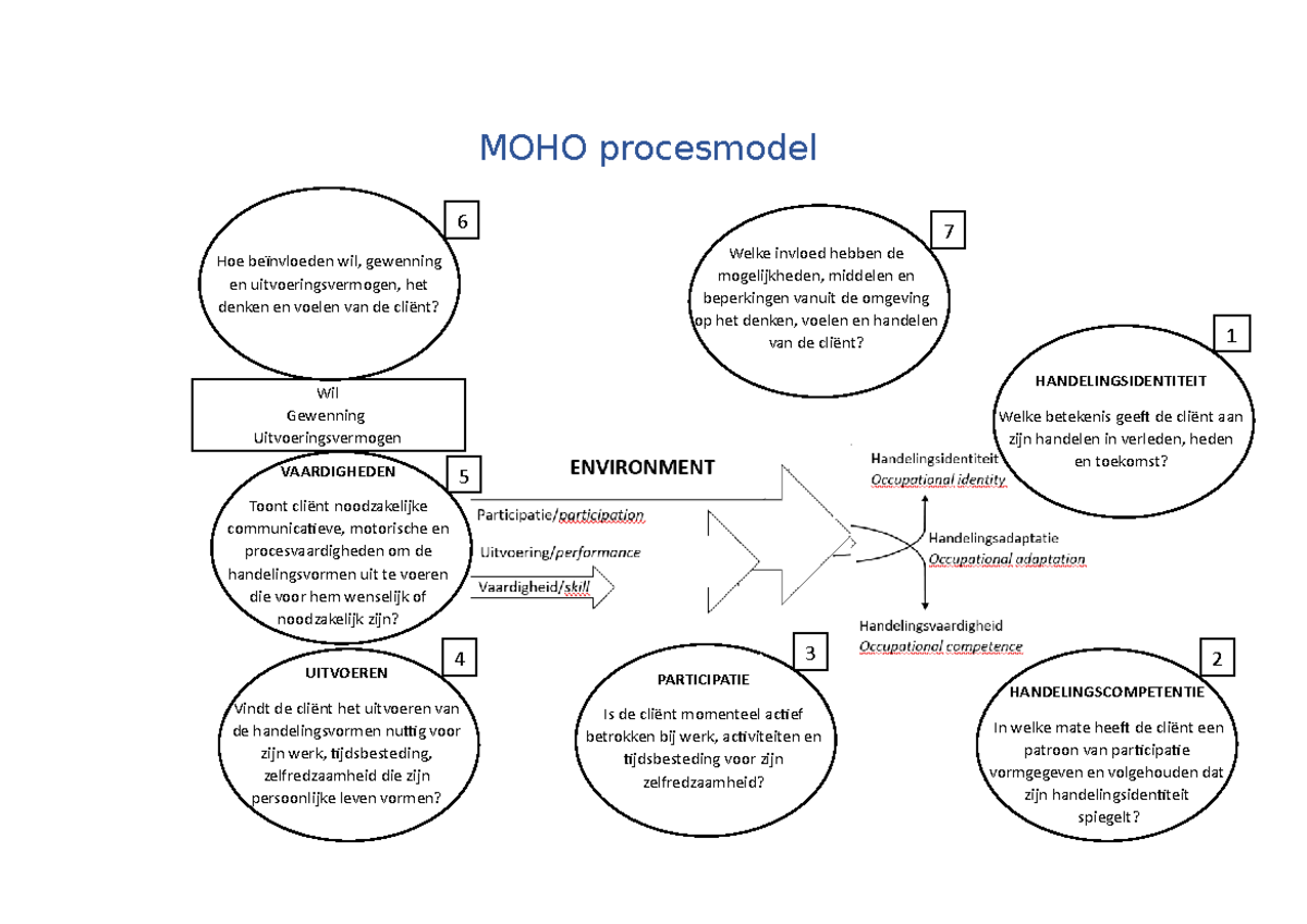 MOHO proces - MOHO procesmodel 67 5 4 3 1 2 Welke invloed hebben de ...