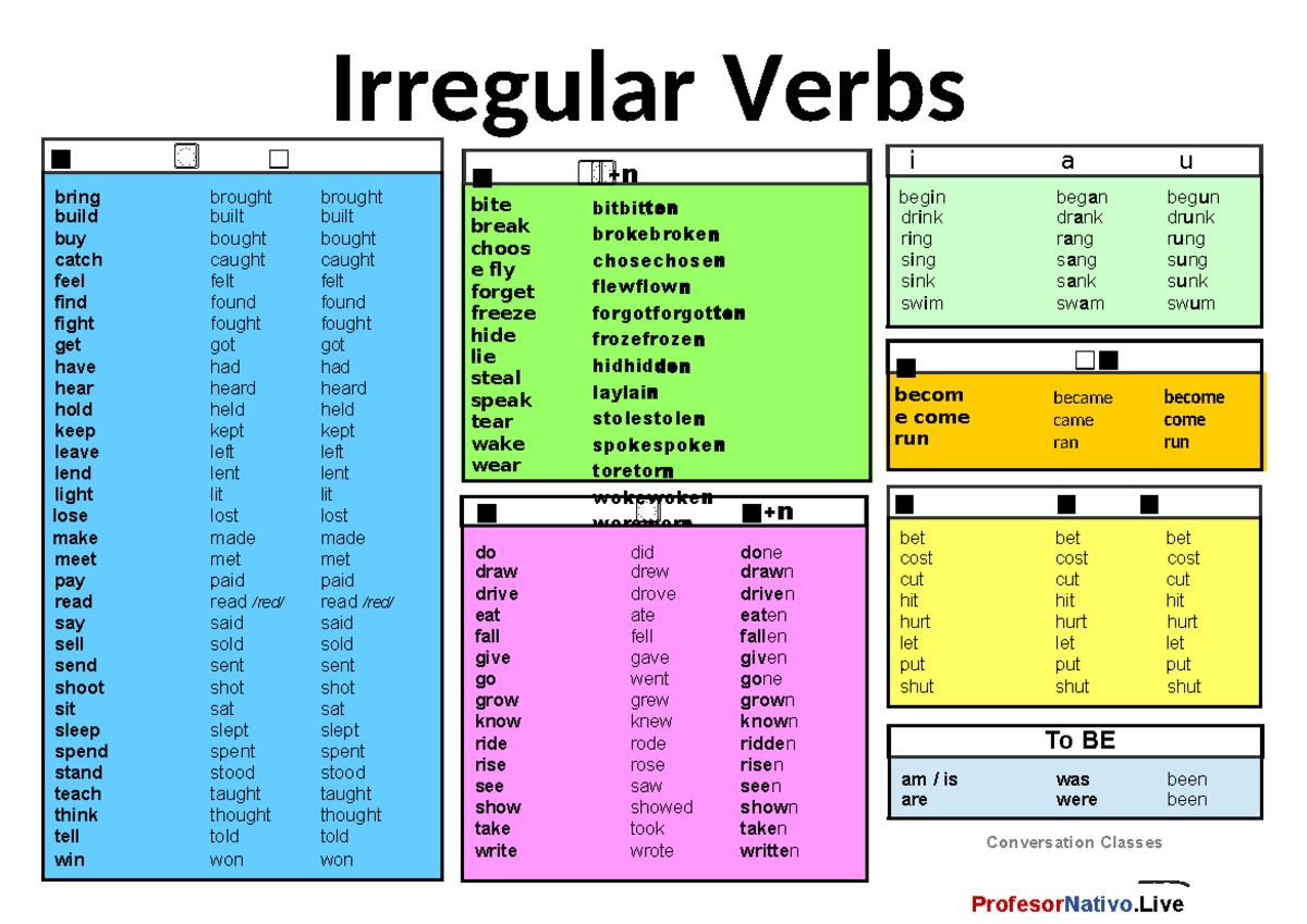 Irregular verbs poster - Irregular Verbs i a u begin began begun drink ...