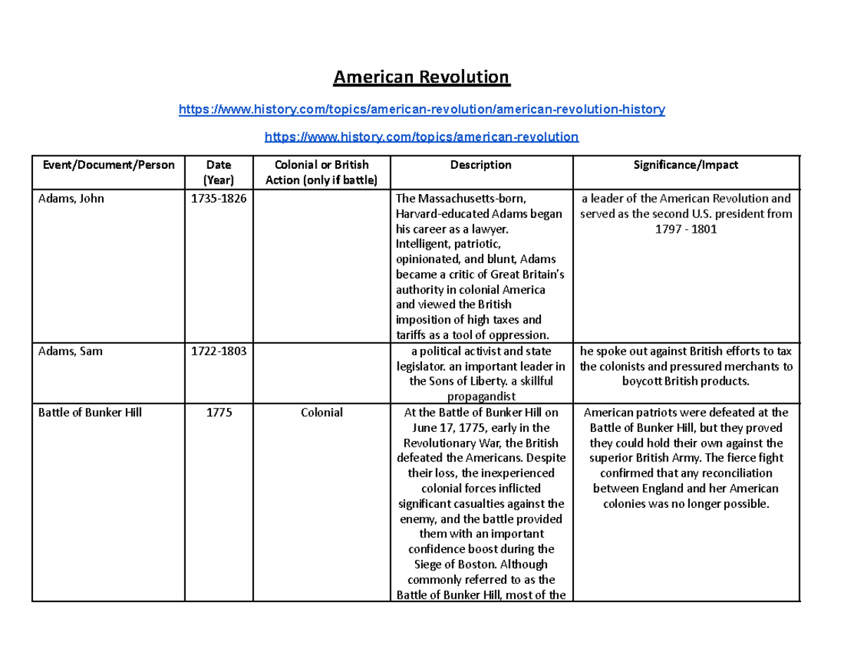 American Revolution Chart - American Revolution - Studocu