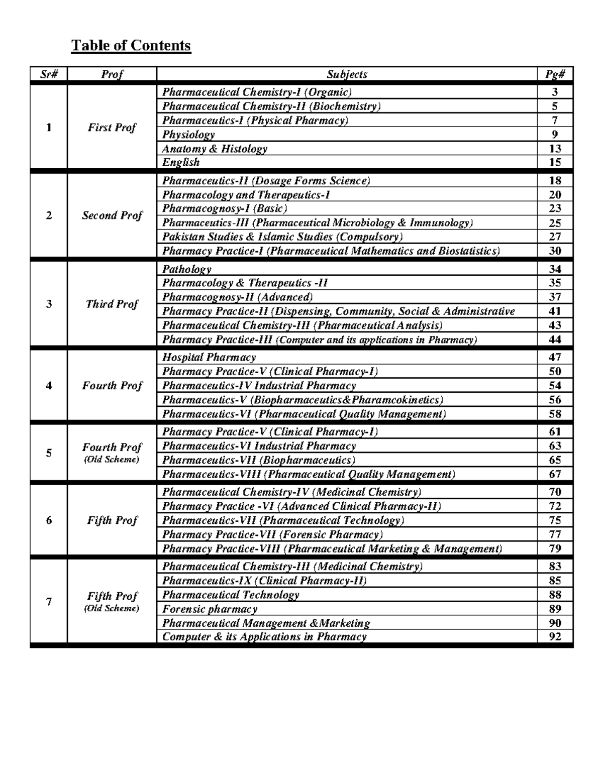 TOS All prof Pharm D - Table of Contents Sr# Prof Subjects Pg# Fourth ...